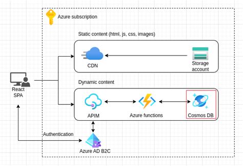 Azure Serverless App Part 1 Cosmos Db By Vova Pankiw May 2023