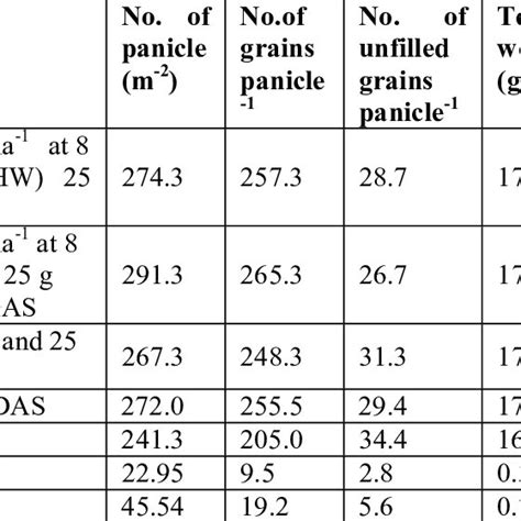Effect Of Weed Control Treatments On Yield And Yield Attributes Of