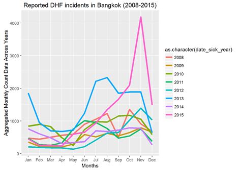 Dengue Forecasting Project