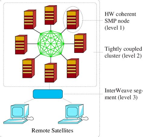 Figure 1 From Multi Level Shared State For Distributed Systems