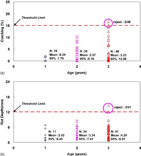 Result Of Test Application A Cracking B Rutting Download Scientific Diagram
