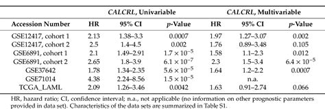 Figure 1 From Cgrp Signaling Via Calcrl Increases Chemotherapy