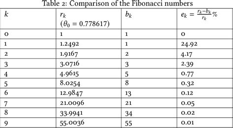 Table 2 From Fibonacci Differential Equation And Associated Spiral