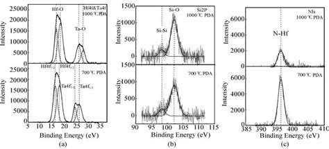 Xps Spectra For Hftaon On Sio 2 After 700 And 1000 Bullet C Pda A