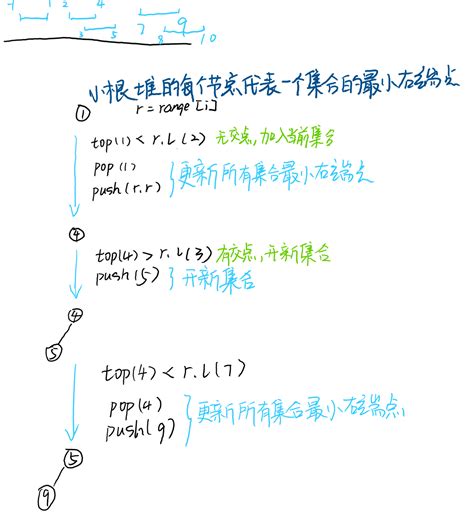 Acwing 906 区间分组 Acwing Acwing 906 区间分组 Acwing