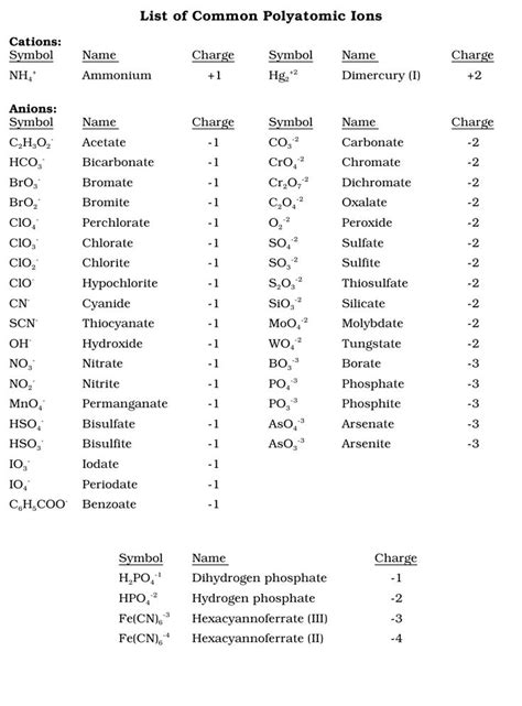 Polyatomic Ions Worksheet Answers Table