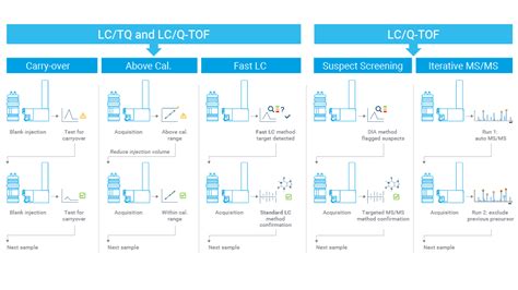 Mass Spectrometry Workflow Intelligence Peak Finding Agilent