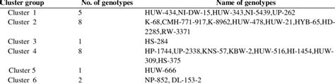 Distributing 25 Genotypes Of Wheat Into Six Clusters Based On D 2