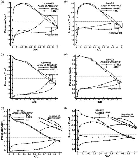 Pressure Coefficient Distributions Over The Airfoils A Hc ¼ 0025