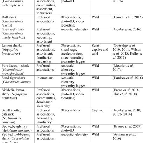 2 Overview Of Species Of Elasmobranchs And Topics Which Have Been Download Table