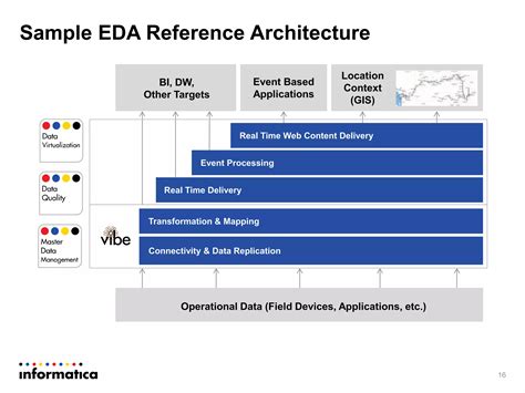Real Time Data Integration Best Practices And Architecture Pptx