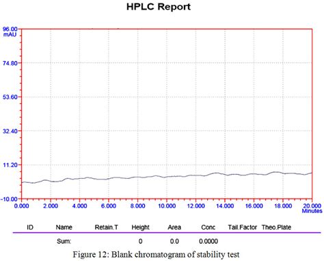 New Analytical Hplc Method Development And Validation For The Simultaneous Quantification Of
