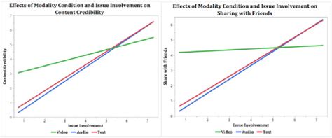 Interaction Effects Between Modality And Involvement On Content Download Scientific Diagram