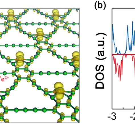A Dft Simulation Model Of Fe Gdy With Fe C Ratio Of 1 18 B The