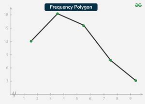 Frequency Polygon Practice Questions GeeksforGeeks