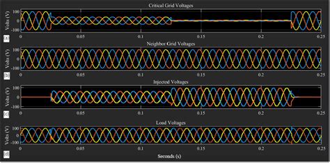 System Voltage Signals In Sag Compensation And Voltage Interruption Download Scientific Diagram