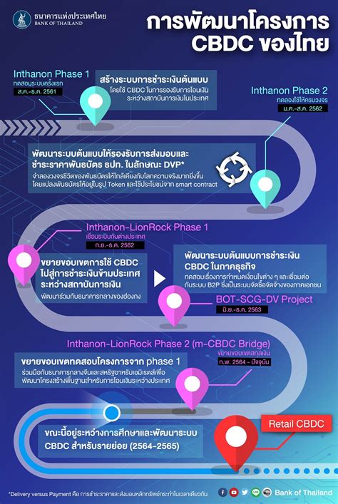 ธนาคารแห่งประเทศไทยเปิดรับความคิดเห็นจากประชาชนในการพัฒนาบาทดิจิตอล Pantip
