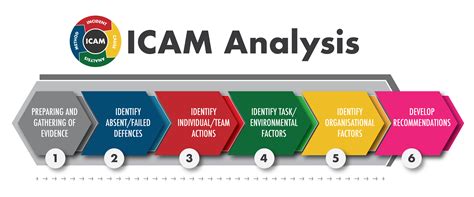 Icam Analysis 01