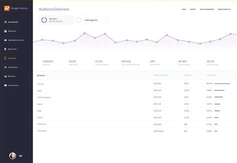 Analytics Dashboard Dashboard Design Google Analytics Dashboard