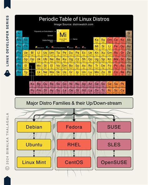 Bimalka Thalagala On Linkedin Linux