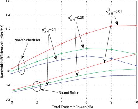 Figure 1 From Cross Layer Design Of Downlink Multi Antenna Ofdma