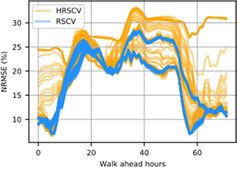 Dispersion Of Prediction Error Results When Tuning Chained Svr Model