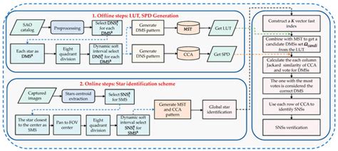 An Autonomous Global Star Identification Algorithm Based On The Fast