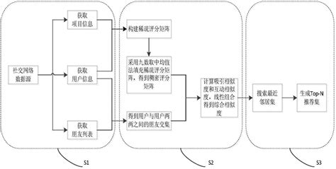 Multiattribute Collaborative Filtering Recommendation Method Oriented To Social Network Eureka