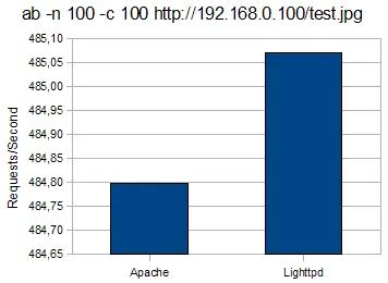 Benchmark Apache Vs Lighttpd Images
