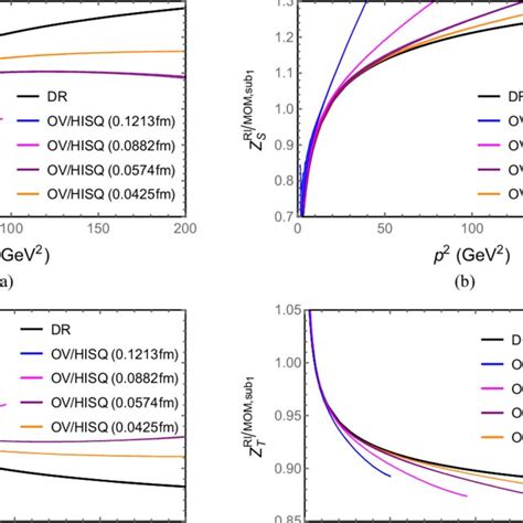 Normalized Rimom Renormalization Constants Under The Ms Scheme Black