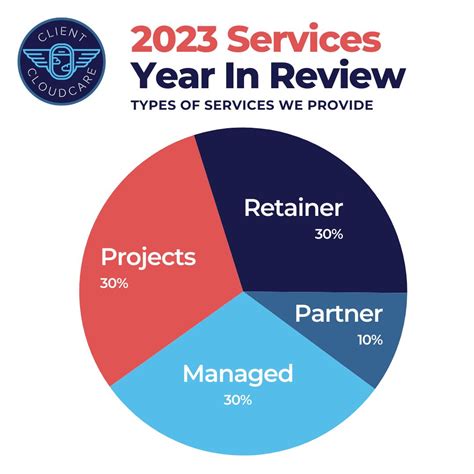 Client Cloudcare On Linkedin Soarwithsalesforce Crm Salesforce Crmprojects Clientcloudcare…