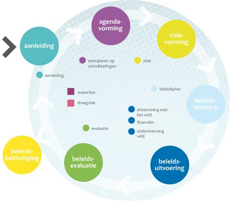 Figuur Schematische Weergave Beleidscyclus Met Indicatoren Download Scientific Diagram