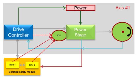 Functional Safety For Industrial Motor Drives Industrial Technical Articles TI E2E Support