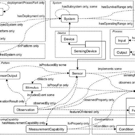 semantic sensor network ontology adapted from [8] download