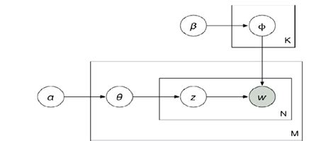Illustration Of LDA Model Download Scientific Diagram