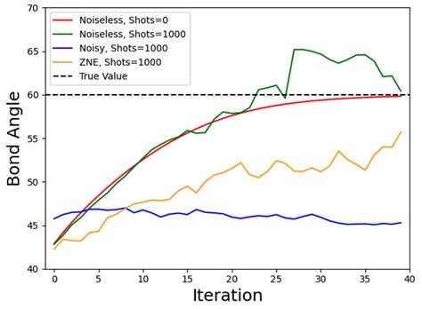 assessing performance of a variational algorithm in presence of noise