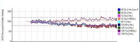 Icp Ms Internal Standard Recovery Issue Forum Atomic Spectroscopy
