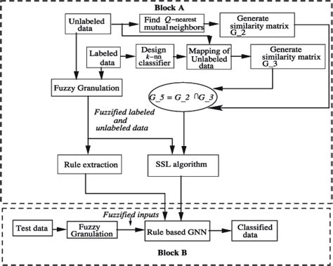 Schematic Flow Diagram Of The Proposed Self Learning Semisupervised