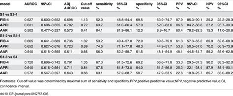 Diagnostic Accuracy And Clinical Utility For Prediction Of Fibrosis In Download Table