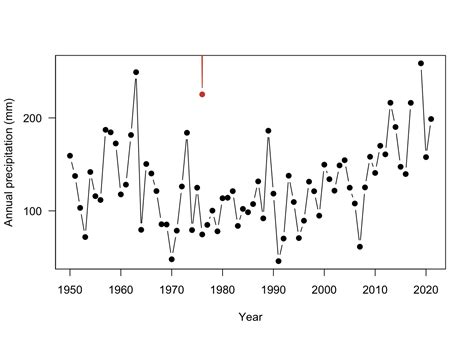 Chapter 4 Visualizing Data Introduction To Environmental Data And R