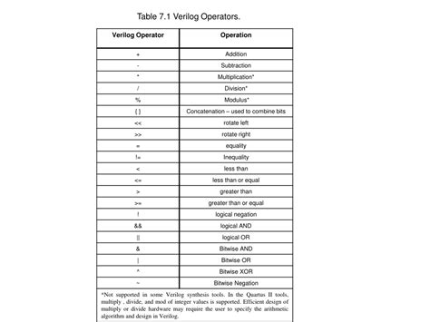 Ppt Verilog Operators And Modules In Depth Guide With Examples