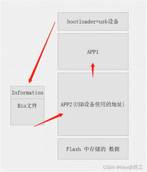 将stm32 Flash的一部分虚拟为大容量存储设备 Usbdevicestm32单片机内部模拟存储 Csdn博客