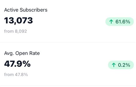 Justin Gordon On Linkedin Passed 13000 Subscribers To Just Go Grind