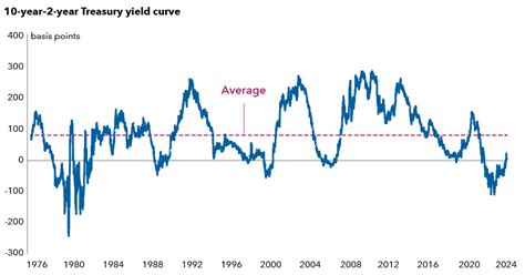 Why The Yield Curve Steepener Should Have More Room To Run Capital Group Why The Yield Curve Steepener Should Have More Room To Run Capital Group
