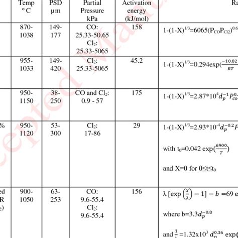 Pdf Production Of Titanium Tetrachloride Ticl 4 From Titanium Ores A Review