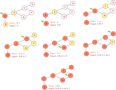 Algodaily Graph Theory Basic Graph Algorithms Explained