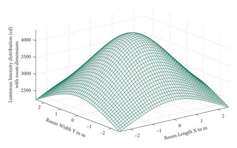 Lambertian Radiation Pattern For Luminous Intensity Distribution At