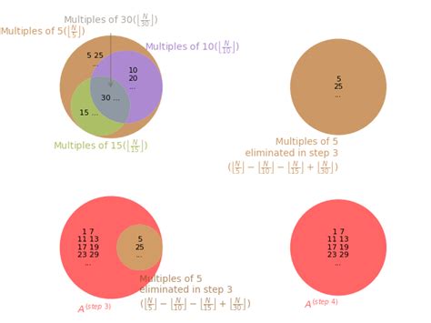 Why Dont Algorithmic Approaches Work Well In Sieve Theory Part I