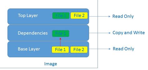 Understanding Layered Architecture Of Docker Container Images Mplsvpn Moving Towards Sdn And