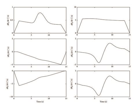 The Joint Velocity Path Planned By Singularity Robust Algorithm Based